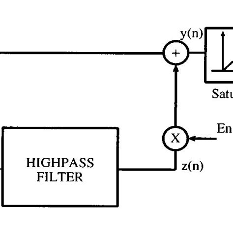 Conventional Unsharp Masking Technique Download Scientific Diagram