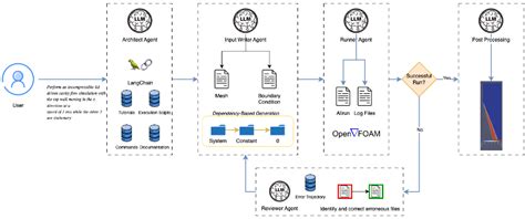 논문 리뷰 Foam Agent Towards Automated Intelligent Cfd Workflows