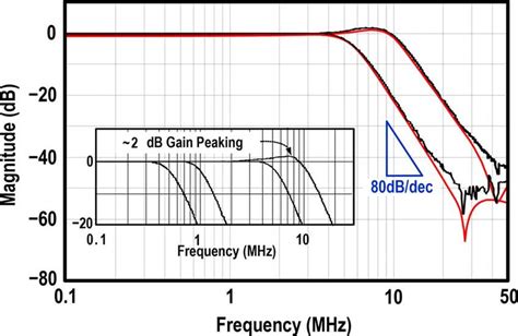 Measured Transfer Function Of The LPF With Swept From 10 To 200 MHz Download Scientific Diagram