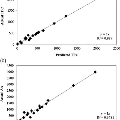 Pls Regression Plot Of Actual Versus Predicted A Aa Analyses B Tpc Download Scientific