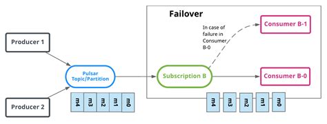 Messaging Apache Pulsar