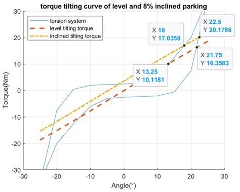 Stationary Tilting Curve On A Level And Inclined Surface Download Scientific Diagram