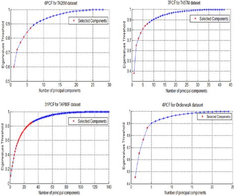 Feature Extraction By Principal Component Analysis Pca Download Scientific Diagram