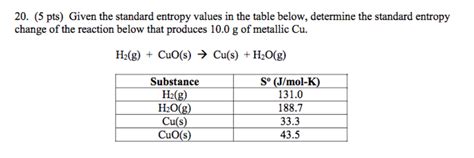 Standard Entropy Table Pokcricket