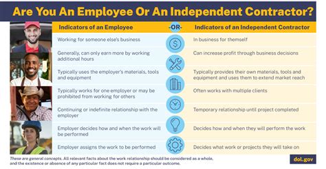 Misclassification Of Employees As Independent Contractors Under The