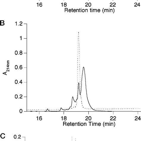 Comparison Of C4 Rp Hplc Elution Profiles Of S100a8 Oxidized By Download Scientific Diagram