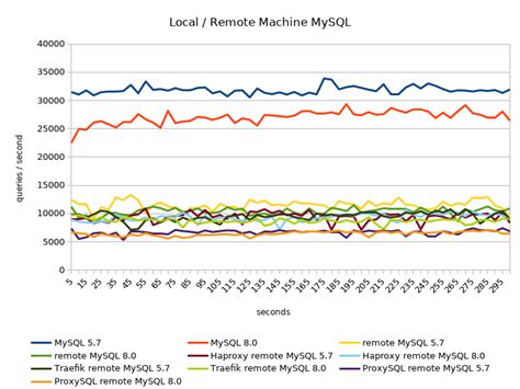 proxying mysql benchmarking on production hardware · blackikeeagle s blog