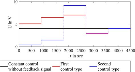 piecewise constant control signals u t download scientific diagram