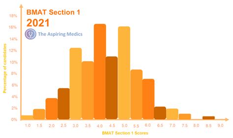 Bmat Overview Key Dates And Scores