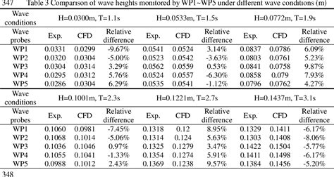 Table 1 From Numerical Simulation With A Macroscopic Cfd Method And Experimental Analysis Of