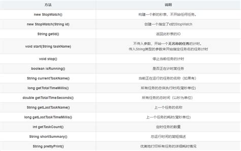使用 Stopwatch 优雅打印执行耗时 Stopwatch替代systemcurrenttimemillis 统计代码耗时