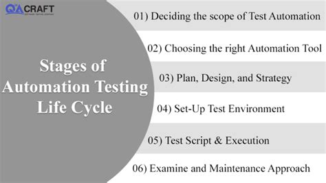 Stages Of Automation Testing Life Cycle A Full Guide