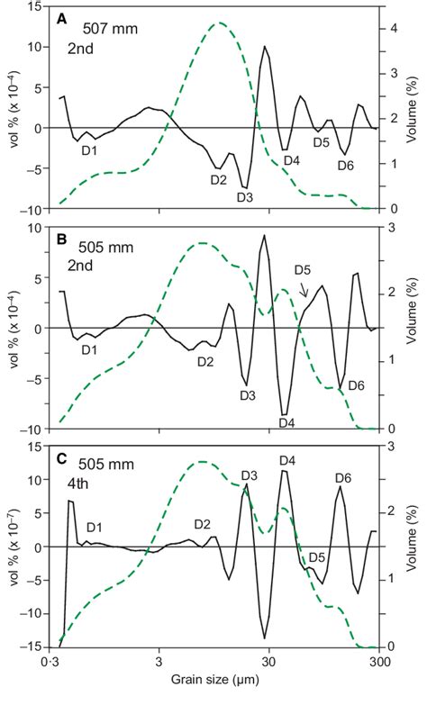 Second Order And Fourth Order Derivative Plots Of Two Samples From Fig