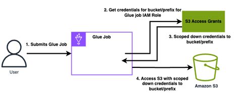 aws glue를 통해 amazon s3 access grants 사용 aws glue