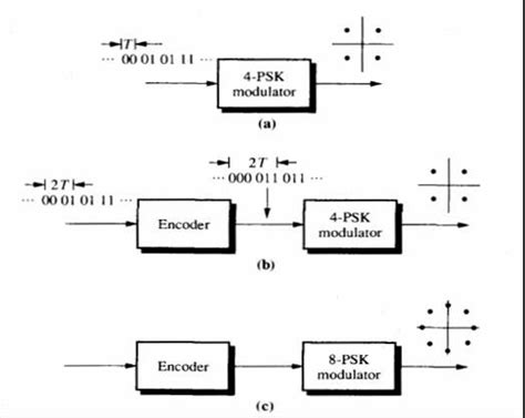 Three Digital Communication Schemes Transmitting Two Information Bits