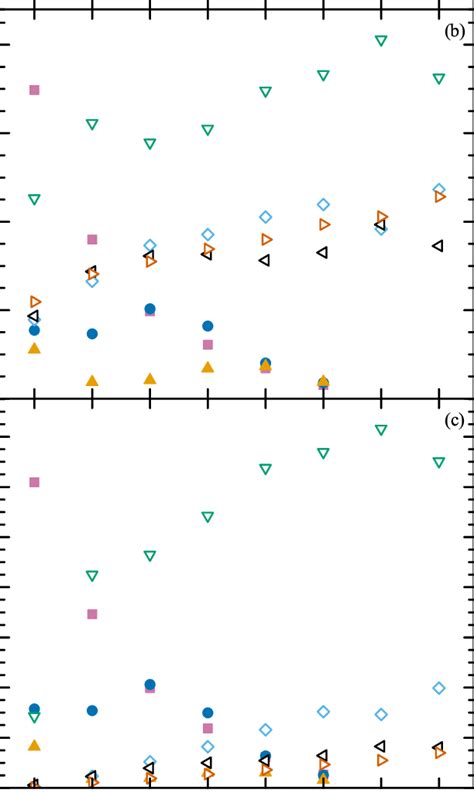 scaling of the properties of the investigated transition arrays along