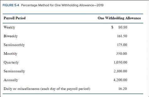 Using The Percentage Method In Appendix C Calculate