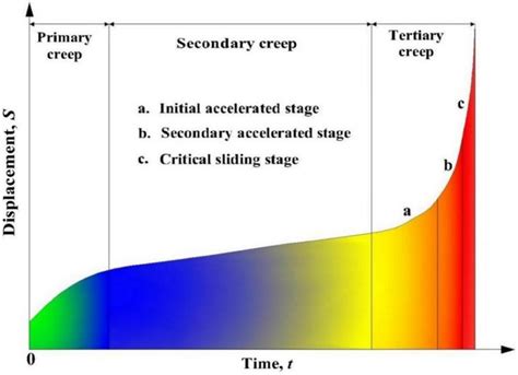 Three Stages Of Slope Deformation Download Scientific Diagram