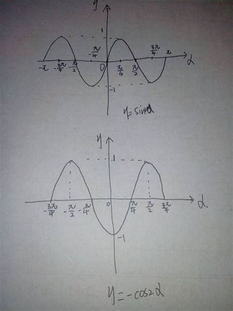 Sin与cos图像 Sin与cos图像