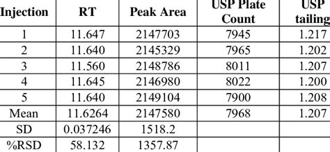 Data Of System Suitability Parameter Download Table