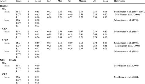 Reproducibility Class Correlation Coefficients Of Colour Doppler