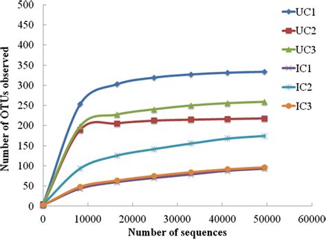 Rarefaction Curves Of The 6 Samples Based On 16s Amplicon Sequencing Of
