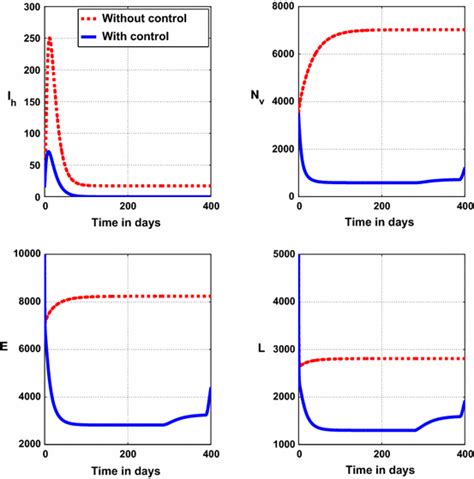 Simulation Results Of Optimal Control Model 35 Showing The Effect Of Download Scientific