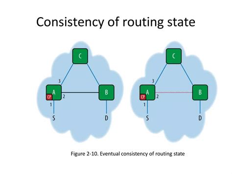 Unit 1 Centralized And Distributed Control And Date Planes Ppt Pptx