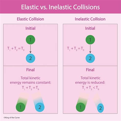 Elastic Vs Inelastic Collisions Understanding The Difference — King Of The Curve
