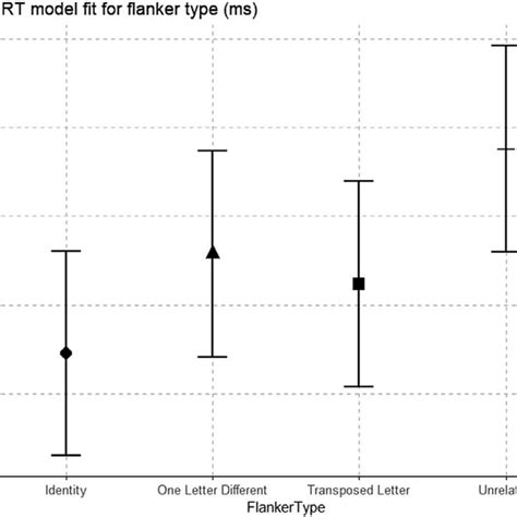 response latencies for experiment 1 error bars show standard errors