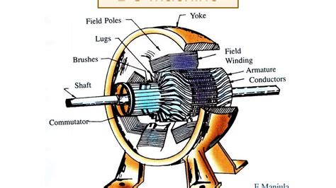 What Are The Parts Of Dc Generator Design Talk