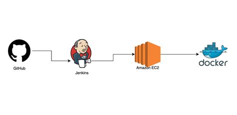 Creating A Cicd Pipeline Using Jenkins Amazon Ec2 Github And Docker Part 2