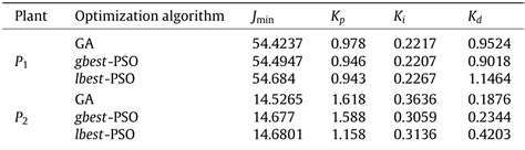 Pdf Tuning Of An Optimal Fuzzy Pid Controller With Stochastic Algorithms For Networked Control