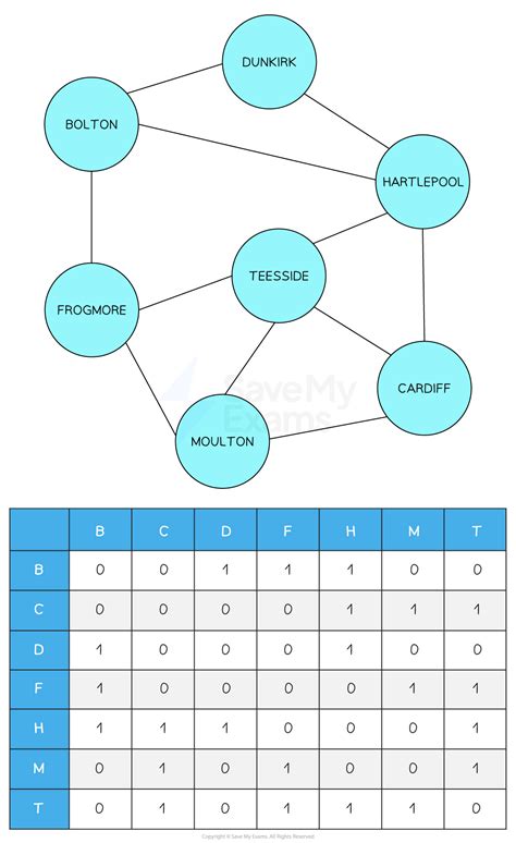 Graphs Computer Science Ocr A Level Revision Notes