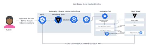 Kubernetes Secrets Redis