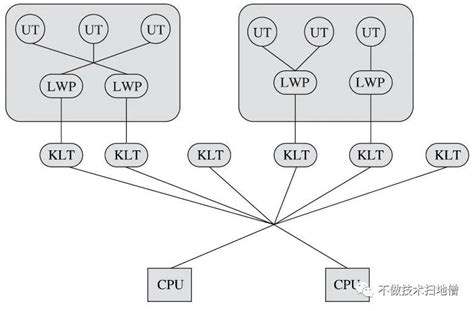 从 Linux 内核线程反观 Java Go 的线程模型 阿里云开发者社区