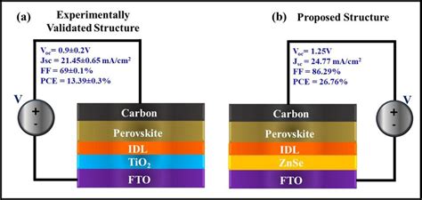 A Experimentally Validated Structure With Tio2 And B Optimized Download Scientific Diagram