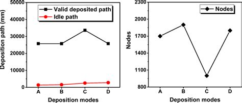Sub Deposition Paths Difference Among The Four Deposition Modes