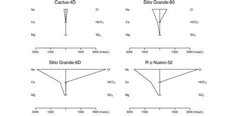 Hydrochemical Stiff Classification Of Formation Water From The Download Scientific Diagram