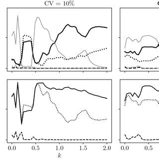 Variance Based Sensitivity Analysis For Mean ISI Distribution Over K Download Scientific