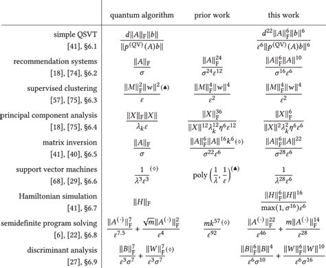 Figure 1 From Sampling Based Sublinear Low Rank Matrix Arithmetic Framework For Dequantizing