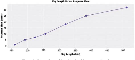 Figure 6 From Multi Factor Authentication For Secured Financial Transactions In Cloud