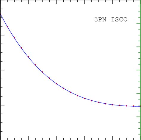 the isco radius and the correction function ζ q given by 3pn results