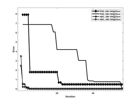 Value Of The Cost Function Versus Iteration Number For The Eleventh
