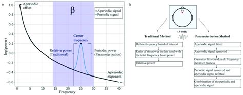 Theoretical Power Spectrum And Overview Of Differences Between Eeg Download Scientific Diagram