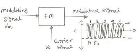 Am Vs Fm Vs Pm Modulation Techniques Compared Rf Wireless World Am Vs Fm Vs Pm Modulation Techniques Compared Rf Wireless World