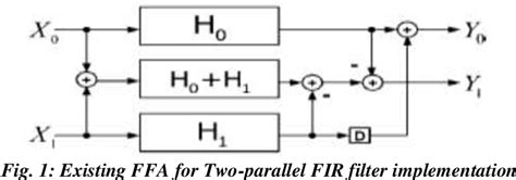 figure 1 from vlsi implementation of area efficient fast parallel fir digital filters based on