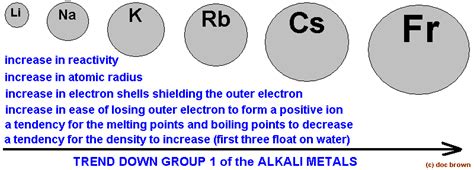 Group 1 Elements