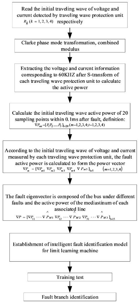 Flow Chart Of Fault Branch Identification Algorithm Download