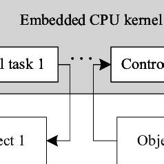 Sampling Control System Download Scientific Diagram